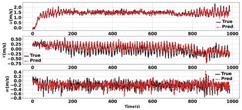 jmse free full text hyperparameter optimization for the lstm method of auv model