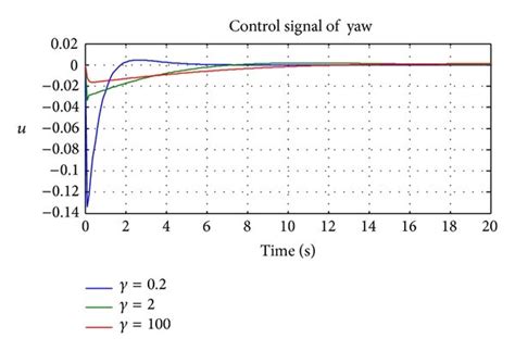 the mixed h2 h∞ controller signal for the yaw axis download scientific diagram
