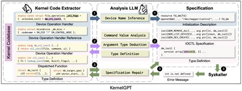 Research On Llm For Vulnerability Detection