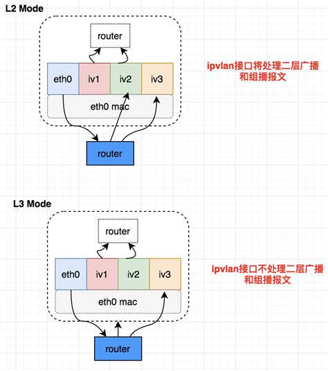 macvlan与ipvlan ipvlan和macvlan csdn博客