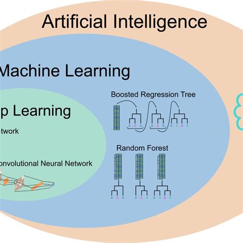 Relationship Between Artificial Intelligence AI Machine Learning