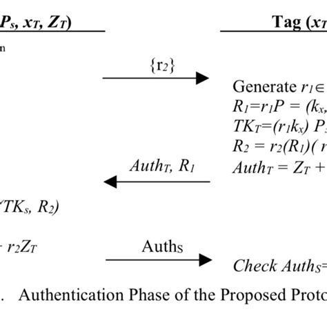 authentication phase of the proposed protocol download scientific diagram