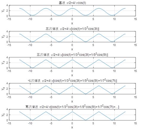 【matlab】傅里叶级数展开 matlab实现傅里叶级数展开 csdn博客