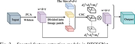 figure 2 from a two stage convolutional sparse coding network for hyperspectral image