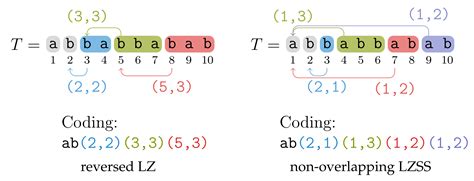 algorithms free full text reversed lempel ziv factorization with suffix trees