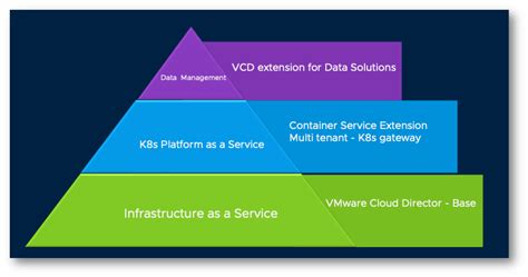 VMware Cloud Director Extension For VMware Information Options 1 3 Is