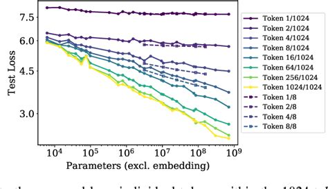 [pdf] scaling laws for neural language models semantic scholar