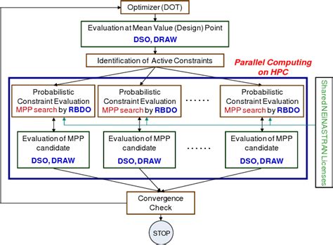 figure 2 from sampling based rbdo using stochastic sensitivity and dynamic kriging for broader