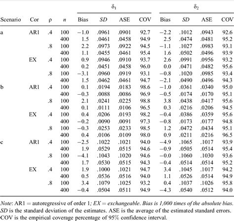 table 2 from comparing regression coefficients between nested linear models for clustered data