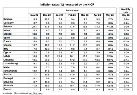 Eurostat Στο 6 1 ο πληθωρισμός τον Μάιο στην ευρωζώνη Στο 4 1 στην