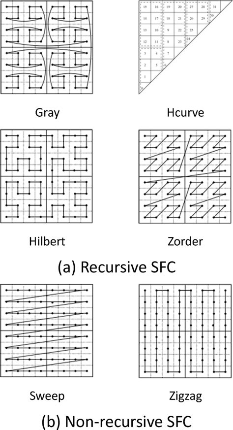 six types of space filling curves download scientific diagram