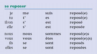 This picture shows you how to properly use reflexive verbs in the passé