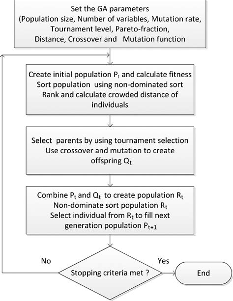 nsga ii algorithm flow chart download scientific diagram