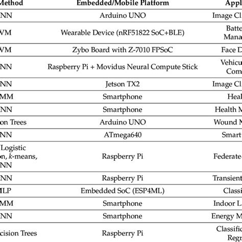 pdf an overview of machine learning within embedded and mobile devices optimizations and