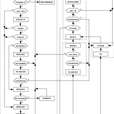 flowchart of the branch and cut algorithm with sparse graph techniques download scientific