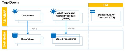 Abap For Hana And Code Push Down Sap Community