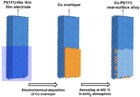 Schematics Illustrating The Preparation Of The Model Cu Pt Samples