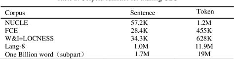 table 2 from using neural machine translation for detecting and correcting grammatical errors