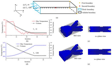 ms topology optimization for thermal structures considering design dependent convection