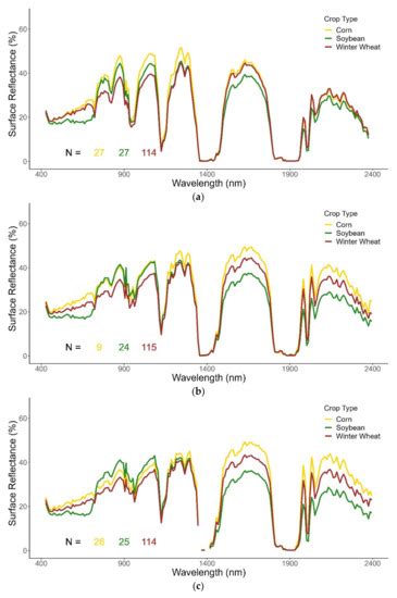remote sensing free full text classifying crop types using two generations of hyperspectral