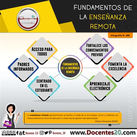 INFOGRAFÍA FUNDAMENTOS DE LA ENSEÑANZA REMOTA archivos Docentes 2 0