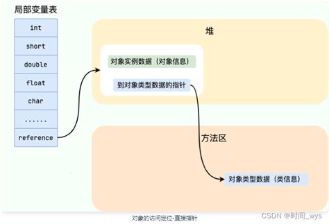 【java虚拟机学习——对象相关学习】hotspot虚拟机下对象的生命周期、对象的创建及在java堆中对象的内存分配、布局和对象的访问 java hotspot csdn博客