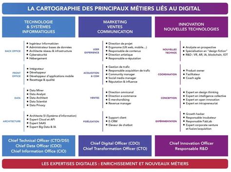 La cartographie des principaux métiers du digital Cartographie Vente