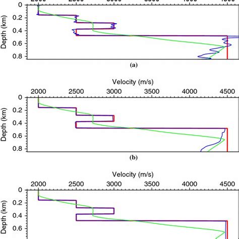 p wave velocity inversion results of elastic waveform inversion with a download scientific