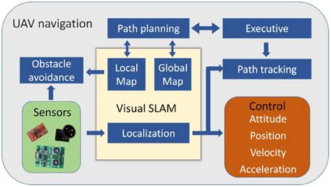 vision based uav navigation download scientific diagram
