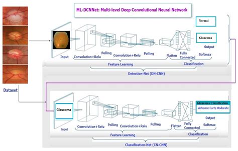 diagnostics free full text an adoptive threshold based multi level deep convolutional neural