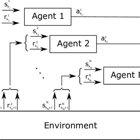 schematic of multi agent reinforcement learning paradigm download scientific diagram