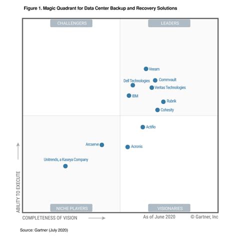 Rubrik Rubrik Recognized As A Leader In Gartner 2020 Magic Quadrant