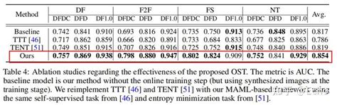NeurIPS 2022OST Improving Generalization Of DeepFake Detection Via