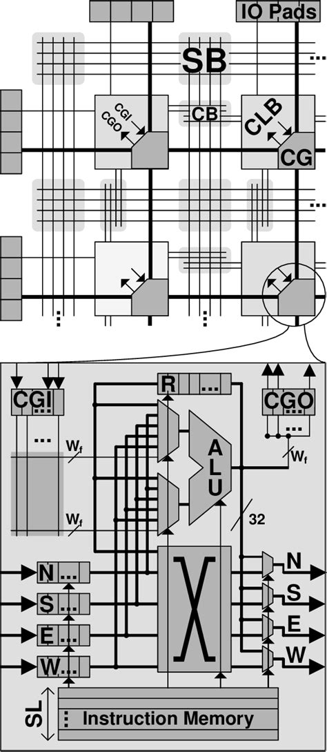 figure 2 2 from coarse and fine grain programmable overlay architectures for fpgas semantic