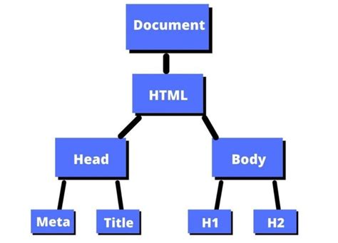 Apa Itu DOM Di JavaScript Mengenal DOM JavaScript