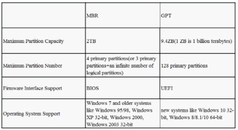 MBR VS GPT Cuál es mejor para un SSD