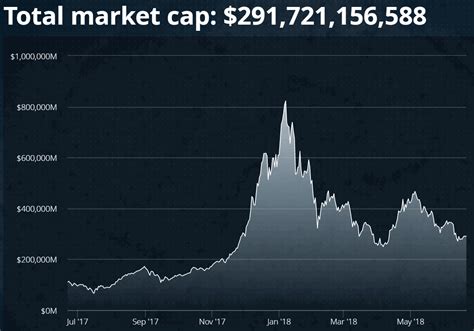 Crypto Market Cap History Coinmarketcap Crypto Coin Market Cap Review