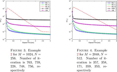 figure 2 from new iterative regularization methods for solving split variational inclusion
