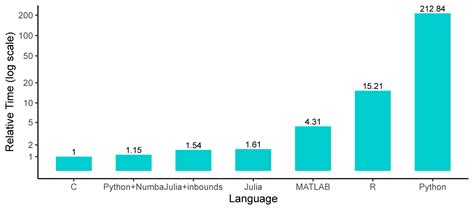 choosing a numerical programming language for economic research julia matlab python or r cepr