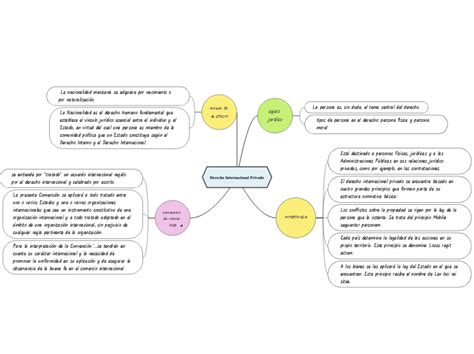 Derecho Internacional Privado Mind Map