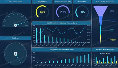 What Is An Operational Dashboard And How To Create One