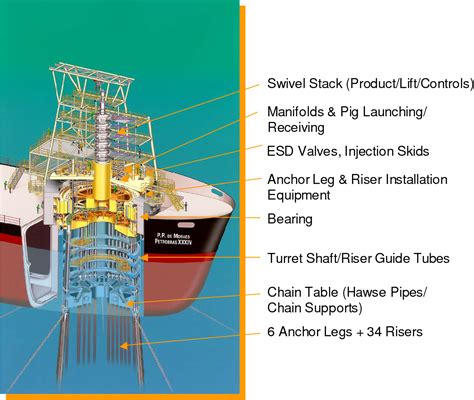 fpso turret system