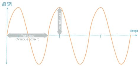 a l e s s e r f a t e Física del sonido