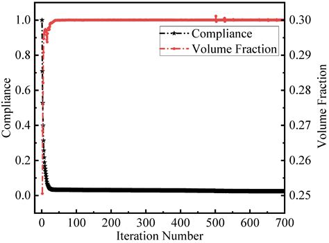 applied sciences free full text topology optimization for minimum compliance with material