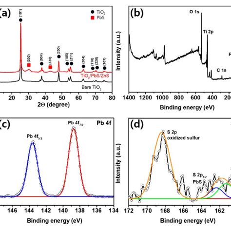 A XRD Spectra Of Bare TiO 2 And TiO 2 PbS ZnS Films B D XPS