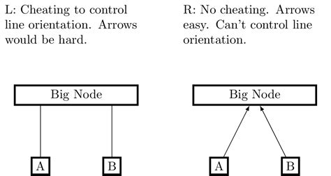 [tex latex] tikz how to connect nodes and specify line direction math solves everything