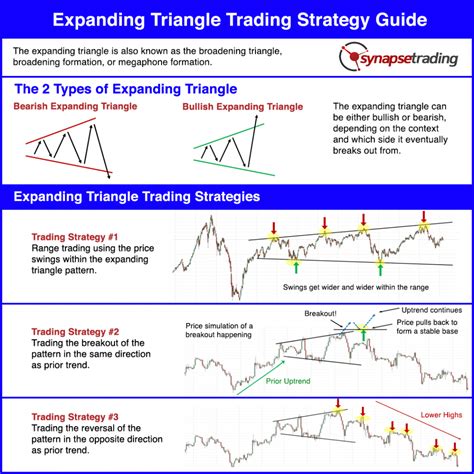 Expanding Triangle Pattern Trading Strategy Guide Updated