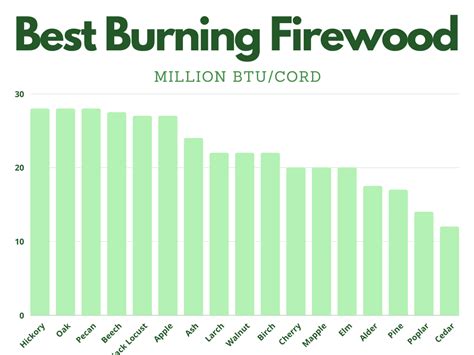 Ranking Firewood To Burn With BTU Chart Awesome Axes