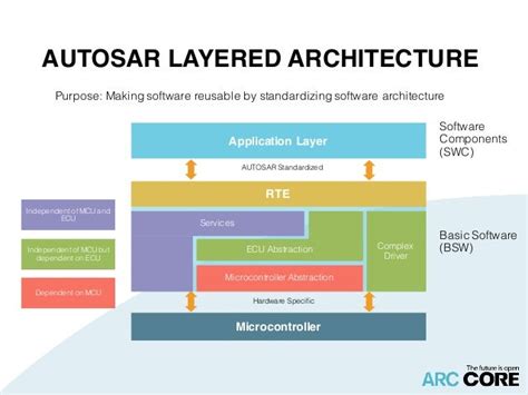 autosar basics by arccore