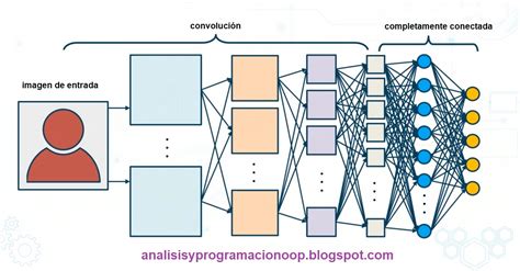 Análisis y Programación Introducción a las redes neuronales